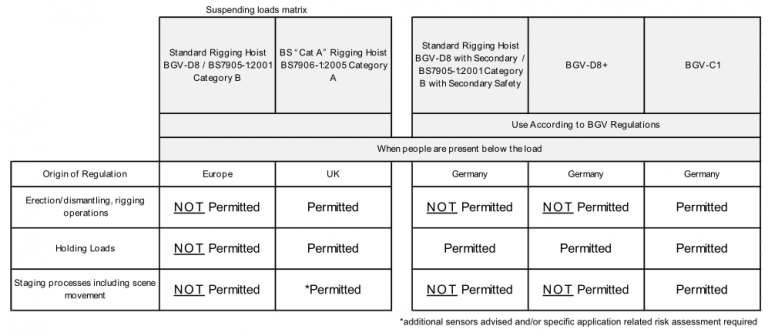 stage-hoist-matrix - Lifting Hoists Direct